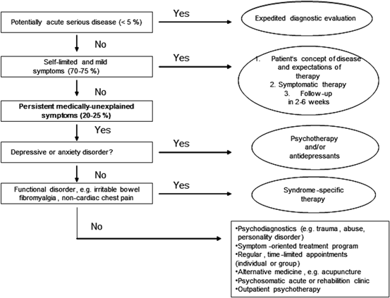Somatoform Disorders | Neupsy Key