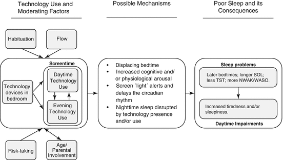 New Directions in the Link Between Technology Use and Sleep in Young ...