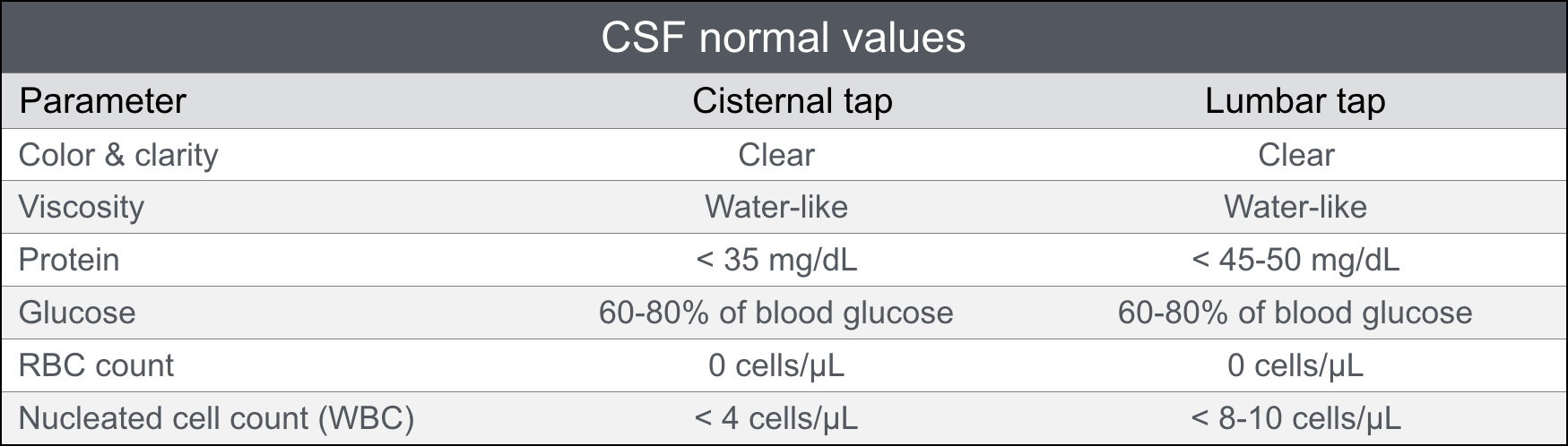 Cerebrospinal fluid - NeuroPetVet