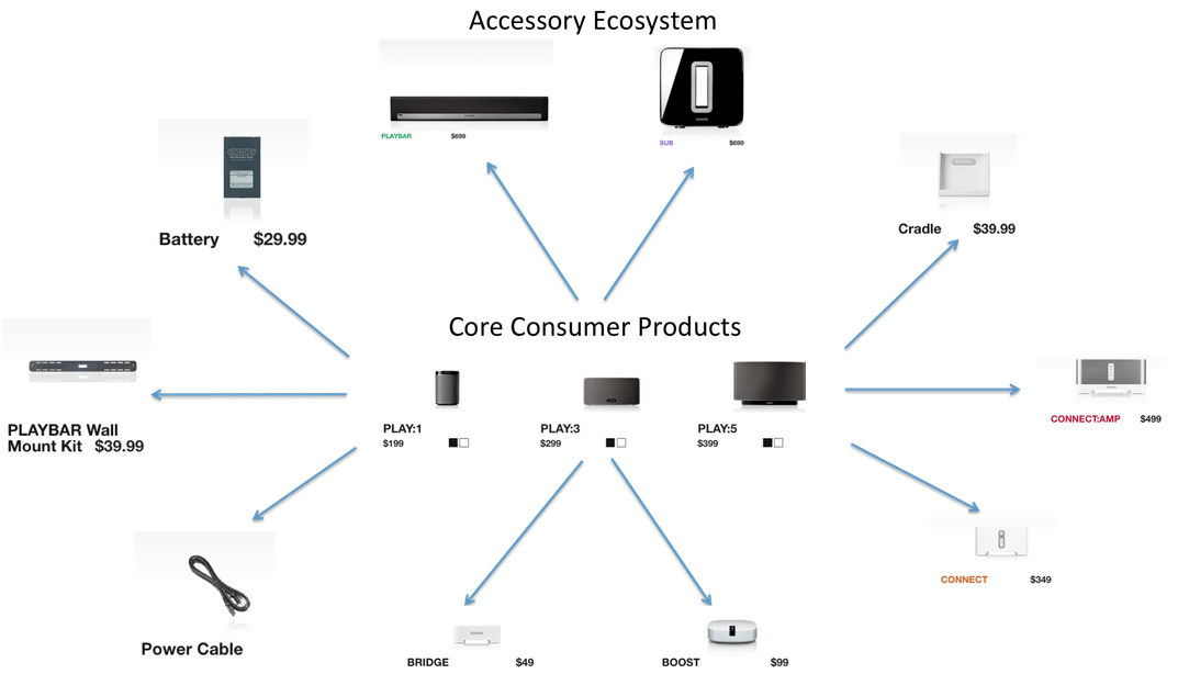 The Future Of Consumer Products: The Focused Product Ecosystem – Nikhil ...