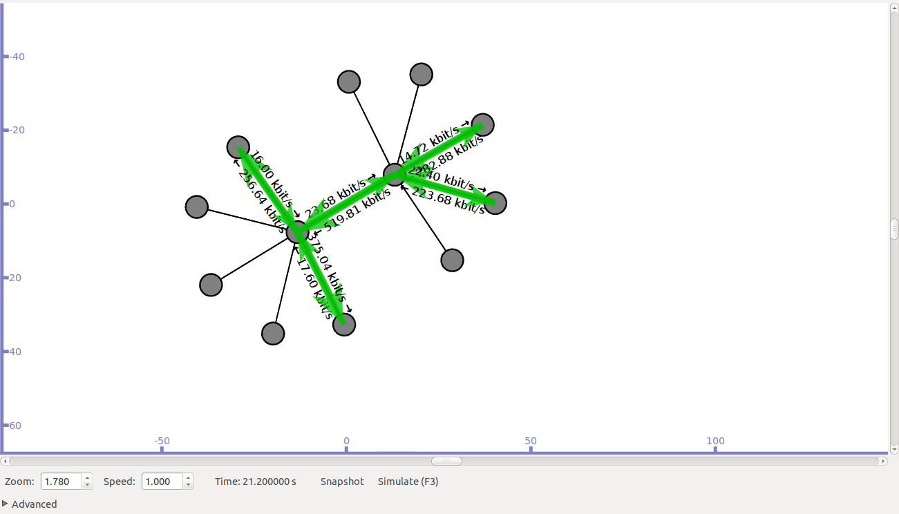 NS3 PROJECTS - NS3 Simulator