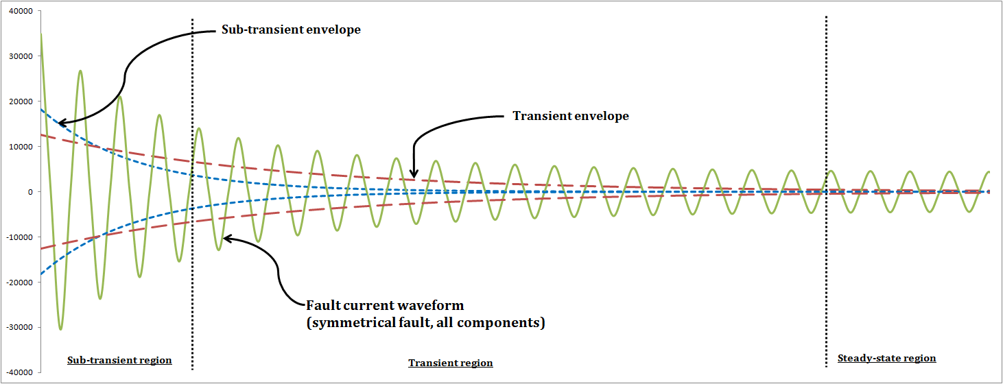 An Explanation Of The Origin Of A Generators Subtransient Reactance The Nuclear Electrical