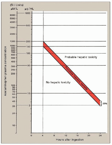 Toxicology | Nurse Key