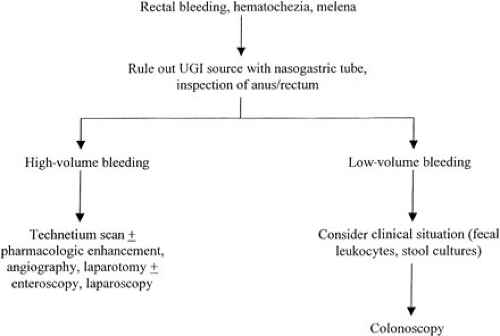 Gastrointestinal Bleeding | Obgyn Key