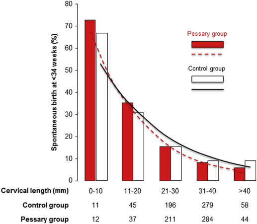 Cervical pessary placement for prevention of preterm birth in ...
