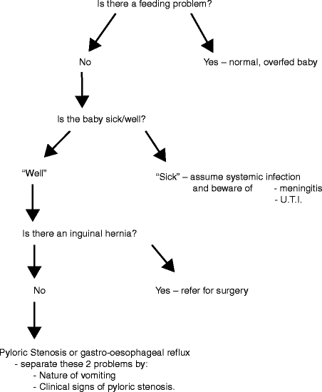 Non-Bile-Stained Vomiting in Infancy | Obgyn Key