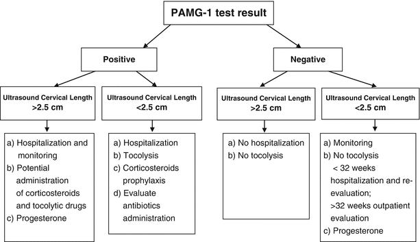 Preterm Birth: Risk Factors, Identification and Management | Obgyn Key