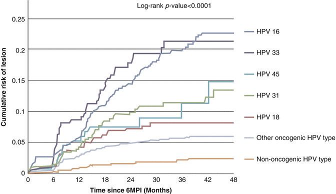 Human Papillomaviruses (HPVs) | Obgyn Key