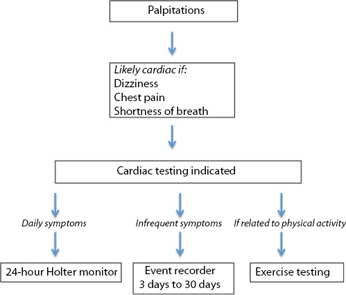 Arrhythmias in Pregnancy | Obgyn Key