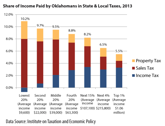 5 things you should know about Oklahoma taxes - Oklahoma Policy Institute