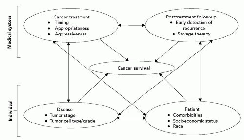 Neoplastic Disease | Oncohema Key