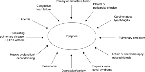 Management of Dyspnea | Oncohema Key