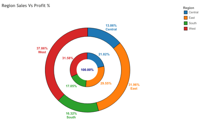how-to-make-double-donut-chart-in-tableau-best-picture-of-chart-anyimage-org