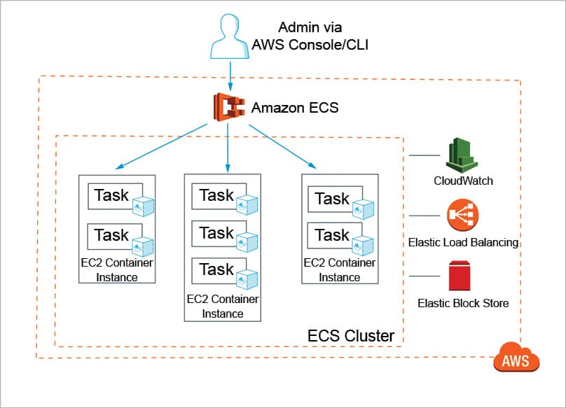 The Container Wars Kubernetes Vs Amazon Ecs Open Source For You