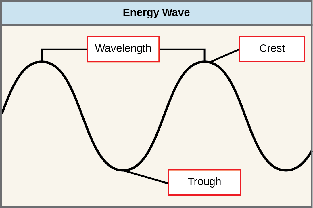 the-distance-between-two-corresponding-parts-of-a-wave