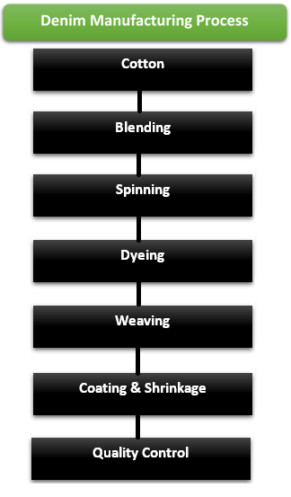 Denim Manufacturing Process, Types and uses [updated] - ORDNUR