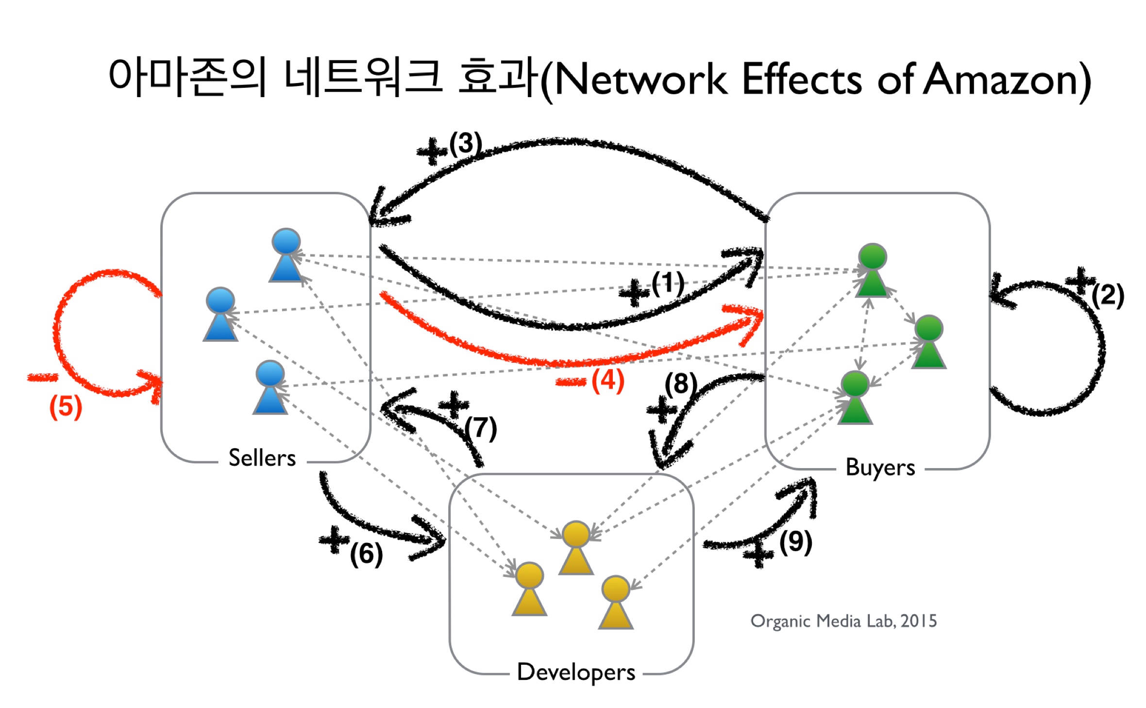 아마존의 네트워크 효과: 아마존은 어떻게 악순환을 끊고 선순환을 극대화시켰는가? (Network Effects of Amazon ...