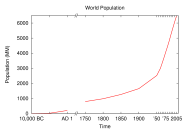 Double Broken Line Graph