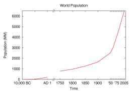 Double Broken Line Graph