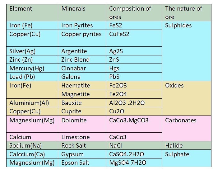 Metals and Non-Metals - PCSSTUDIES % Chemistry