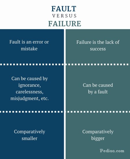 Difference Between Fault And Failure Meaning Usage difference-between-fault-and-failure-meaning-usage