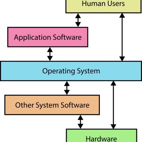 What is the Difference Between Monolithic and Layered Operating Systems ...