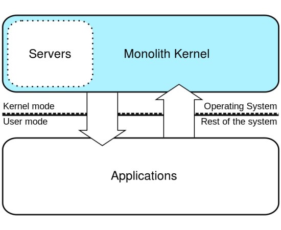 What Is The Difference Between Monolithic And Layered Operating Systems Pediaa Com