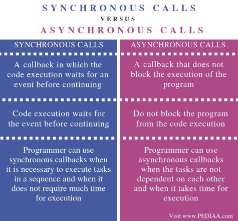 What is the Difference Between Synchronous and Asynchronous Calls in Java - Pediaa.Com