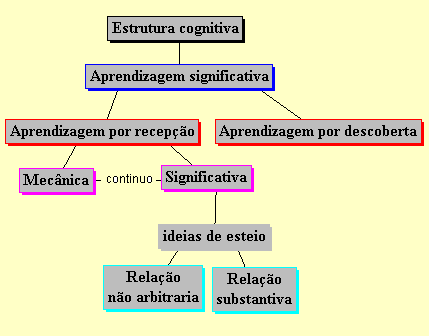 Como Fazer Mapas Conceituais | Diversão e Arte