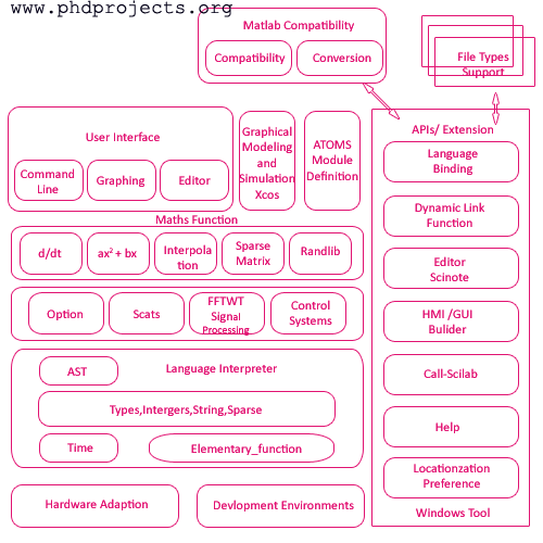 PHD PROJECTS IN SCILAB - PHD Projects