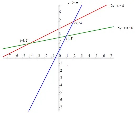 How To Draw A Graph Of Linear Equation In Two Variables - Tessshebaylo