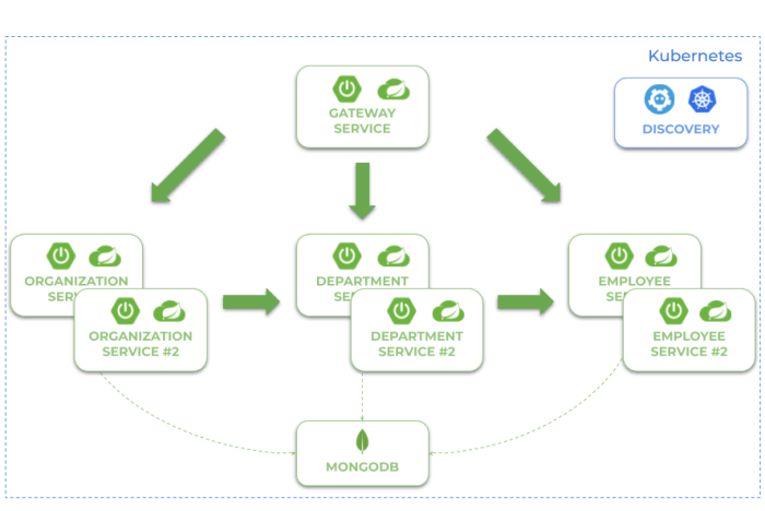 Spring Cloud Kubernetes Load Balancer Guide Piotrs Techblog