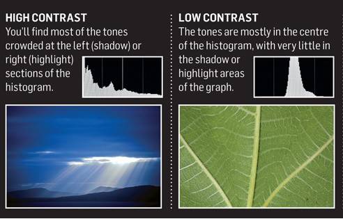 How To Use Histogram To Get Perfect Exposure