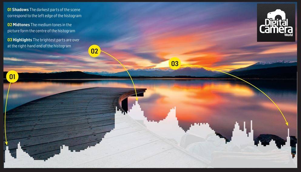 How To Use Histogram To Get Perfect Exposure