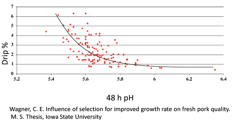Pork Quality: pH Decline and Pork Quality - Pork Information Gateway