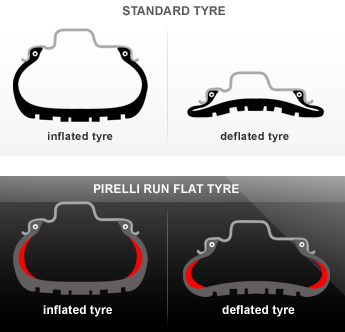 What is a run-flat tyre and how do they work? | Practical Motoring