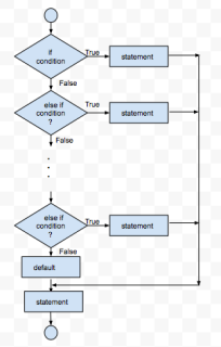 Conditionals: Nested if/else structures | Mrs. Elia's Python