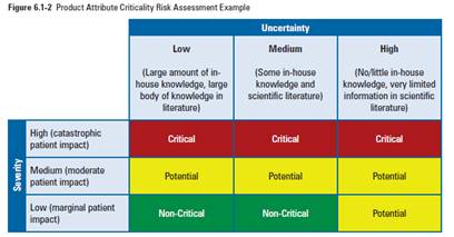 Uncertainty vs Occurrence in QbD Risk Assessment - Quality by Design ...