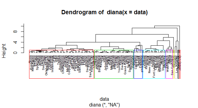 How To Perform Hierarchical Clustering Using R R Bloggers