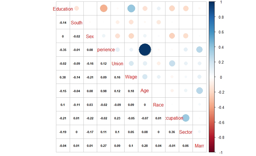 Dealing with The Problem of Multicollinearity in R | R-bloggers