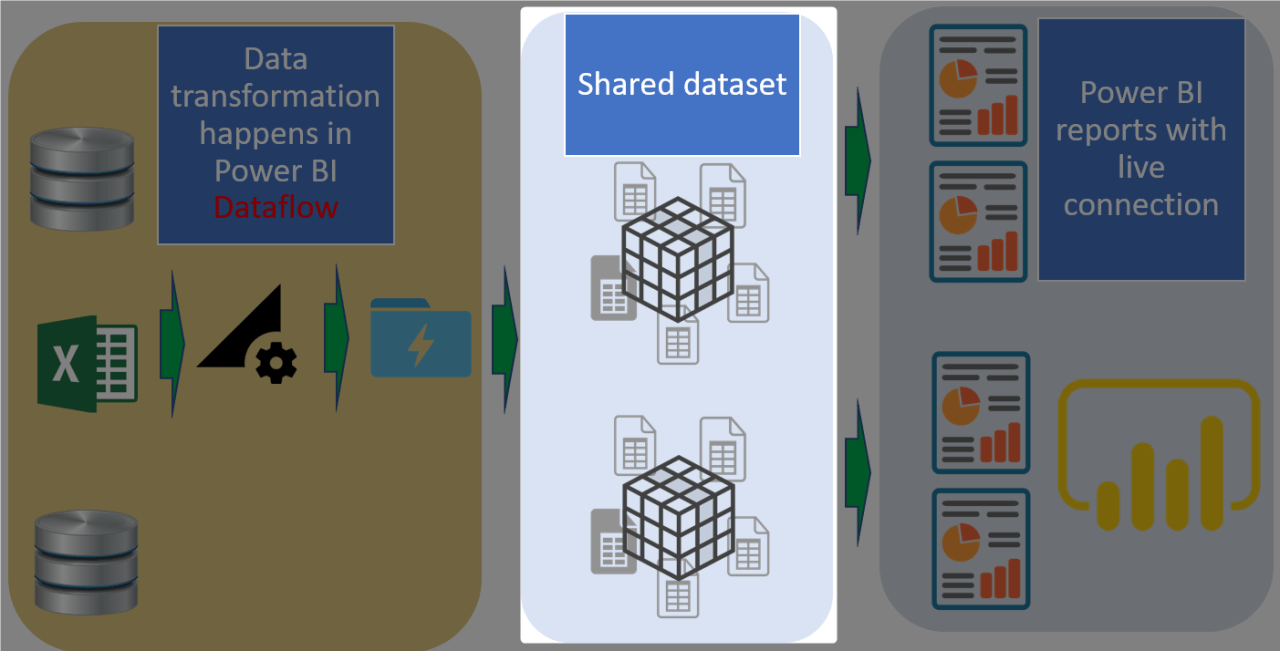 dataflow-vs-dataset-what-are-the-differences-of-these-two-power-bi-components-radacad