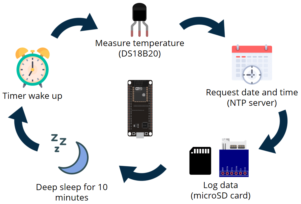 Esp32 Data Logging Temperature To Microsd Card Random Nerd Tutorials