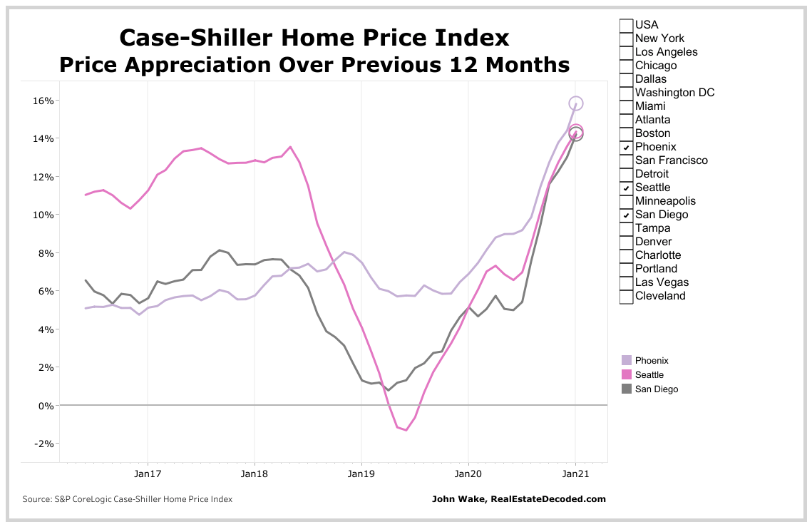 Case-Shiller – U.S. Inflation-Adjusted House Prices Up 10% in 2020