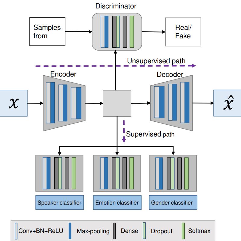 Paper Multi Task Semi Supervised Adversarial Autoencoding For Speech Emotion Recognition