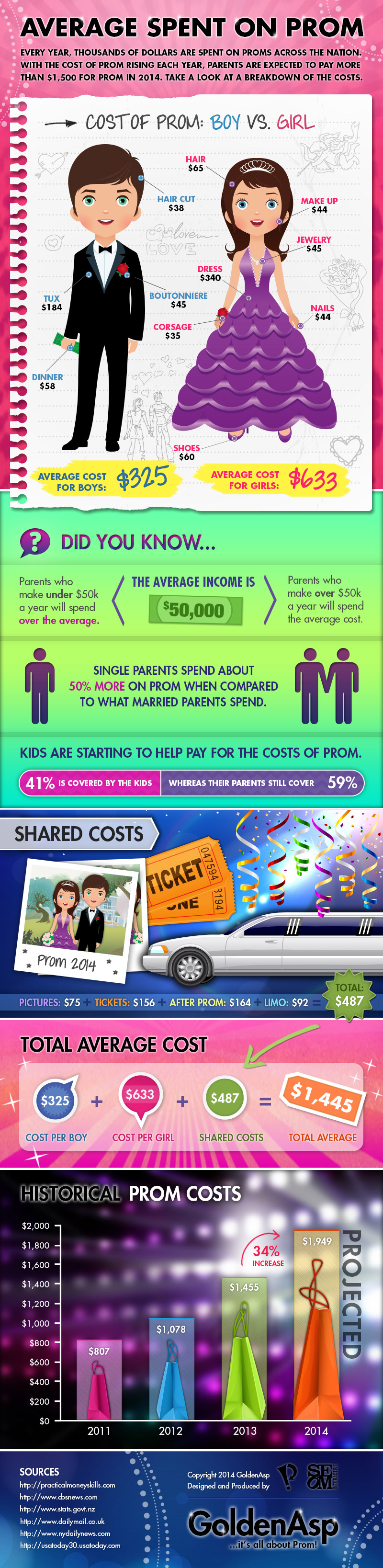 The Cost of Going to Prom [INFOGRAPHIC] | • Revuwire