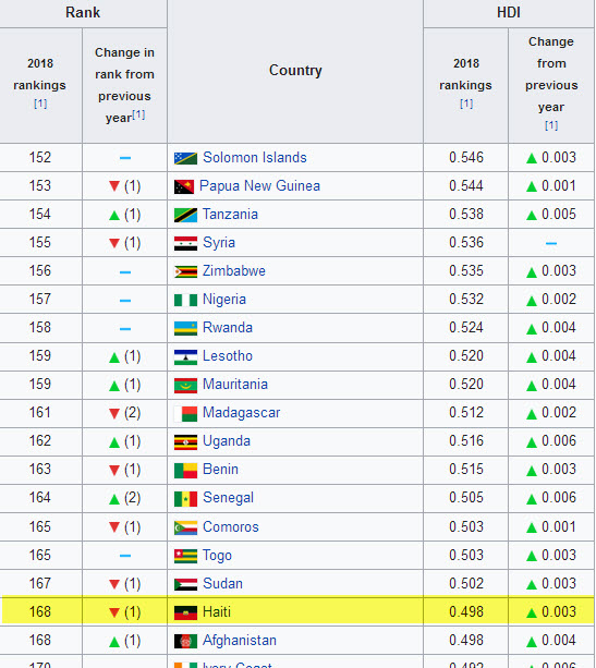 Caraïbes : Haïti en dernière position dans l’Indice de Développement ...