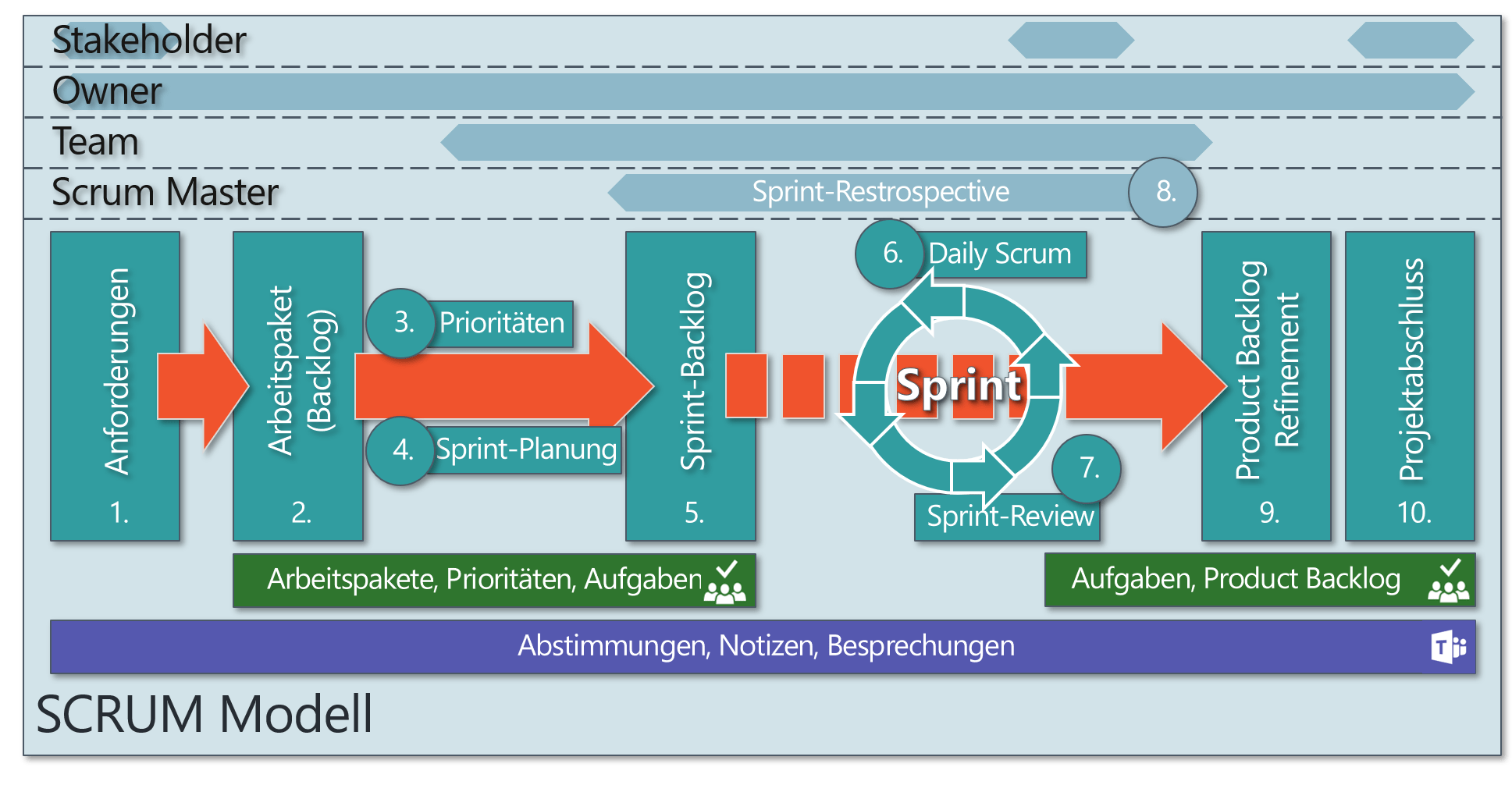 Scrum Projektmanagement mit Teams & Planner | Blog von Rob