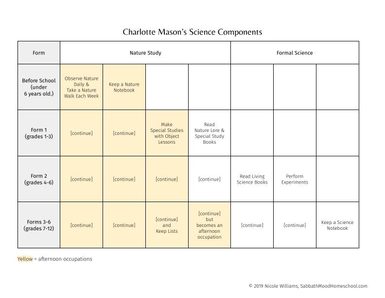 Charlotte Mason’s Method for Teaching Science | Sabbath Mood Homeschool