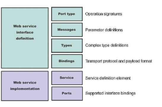 WSDL คืออะไร WSDL คือ เอกสารข้อมูลของ web service - Saixiii