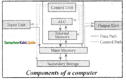 Samacheer Kalvi 11th Computer Science Guide Chapter 1 Introduction to ...